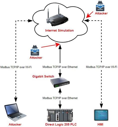 Scada Testbed Points Of Vulnerability Download Scientific Diagram