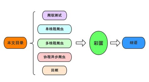 Python 爬虫：单线程、多线程和协程的爬虫性能对比爬虫用多线程和多协程优缺点 Csdn博客