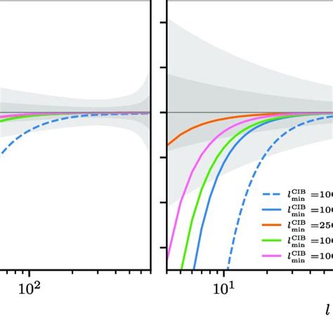 Fractional Bias On The Angular Power Spectrum Of Residual Lensing B Download Scientific Diagram
