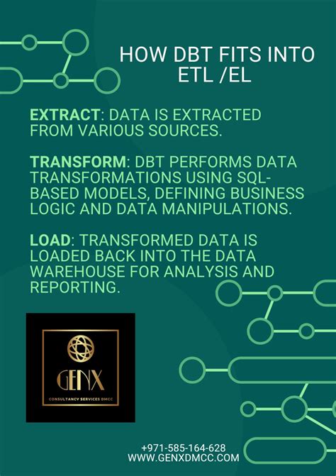 Genx Consultancy Services Dmcc On Linkedin Dbt Etl Datatransformation Dataengineering