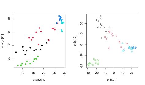 4 2 dimensionality reduction techniques visualizing complex data sets
