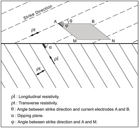 The Directional Square Configuration Over An Anisotropic Half Space