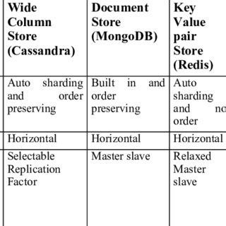PDF NoSQL Databases Critical Analysis And Comparison