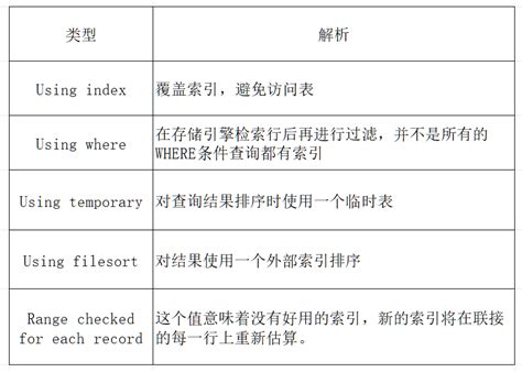 深入解析mysql索引：explain命令揭秘 Csdn博客