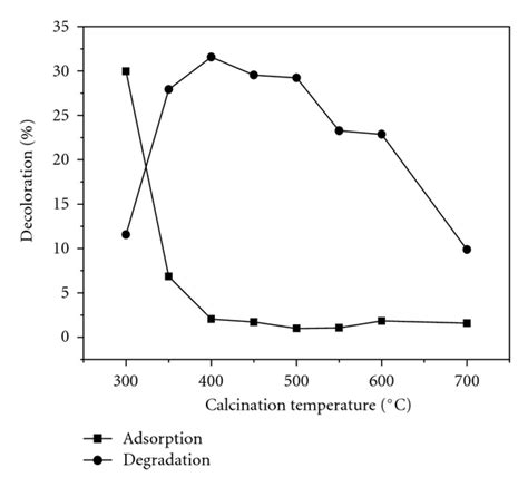 Photocatalytic Activities Of 3 B Tio2 Samples Calcinated At Different