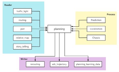 Apollo：planning源码分析之planningcomponentapollo Planning模块源代码分析 Csdn博客
