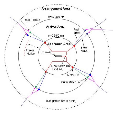 Figure 2 From A 4d Trajectory Negotiation Protocol For Arrival And