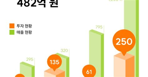 시니어 케어 티에이치케이컴퍼니 250억원 시리즈b 투자 유치