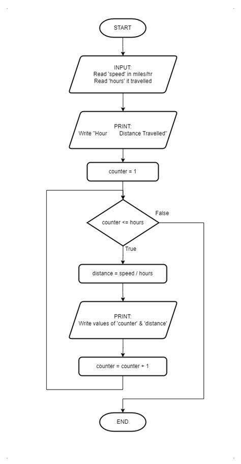 Solved Help Me Solve This Program A Flowchart Course Hero