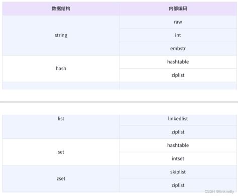 Redis常见数据类型 Csdn博客