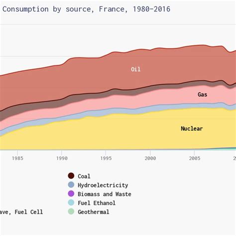 7 primary energy consumption in france between 1980 and 2016 from [12
