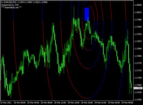 Fibonacci Spiral Forex Indicator For MT