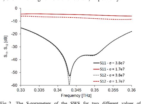 Figure 2 From Simulation Of 0 346 Thz Double Corrugated Waveguide Bwo