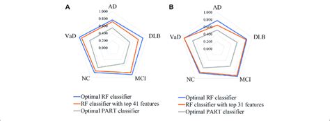 Performance Of The Key Rf And Part Classifiers On Each Class Based On Download Scientific