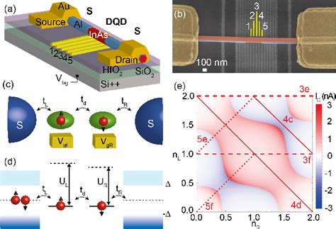 Figure 1 From Supercurrent In A Double Quantum Dot Semantic Scholar