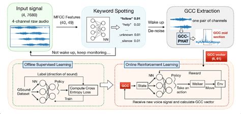 The Workflow Of Sound Source Localization SSL With A Series Of