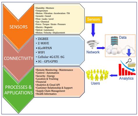 Detecting Sensor Faults Anomalies And Outliers In The Internet Of