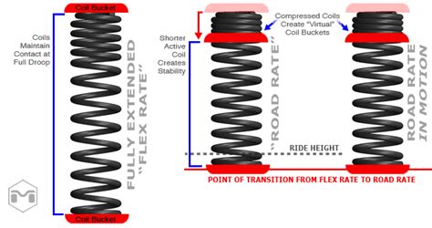 Best Coil Springs For Jeeps Dual Rate Vs Progressive Vs Linear Metalcloak