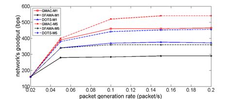 Goodput Comparison With N2 A Packet Length100b B Packet Length