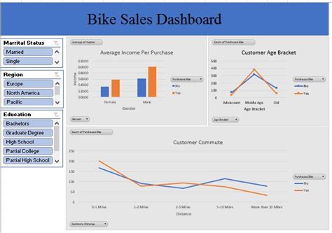 Walter Boateng On Linkedin Dataanalysis Data Project Project