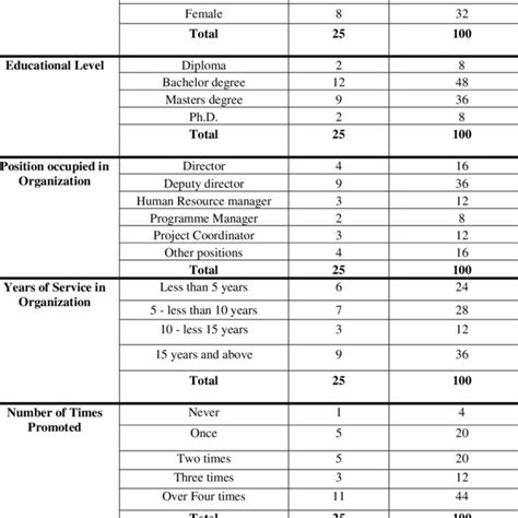 Respondents Demographic Distribution Download Scientific Diagram