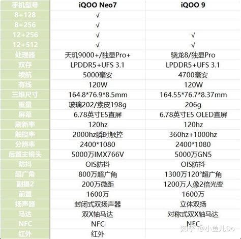 降价后的iqoo 9与iqoo Neo7相比，哪个性价比更高？ 知乎