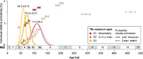 Individual 10 Be Exposure Ages In Rank Order For The Three Abandoned