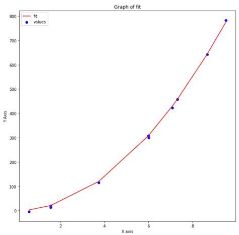 Curve Fitting With SciPy Justin S Blog