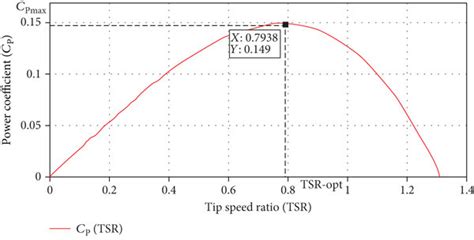 Curve Characteristic Of Tsr Based Power Coefficient Download