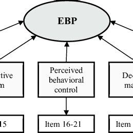 Combined Formative And Reflective Measurement Model For EBP EBP Download Scientific Diagram