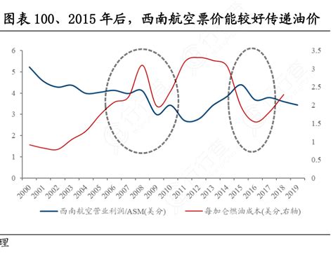 图表100、2015年后，西南航空票价能较好传递油价行行查行业研究数据库