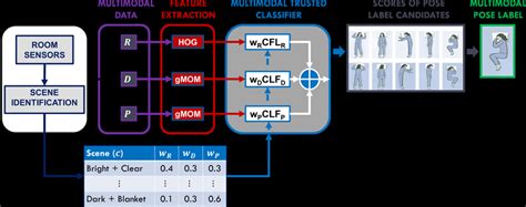 Block Diagram For Testing Of A Single View Multimodal Trusted Download Scientific Diagram