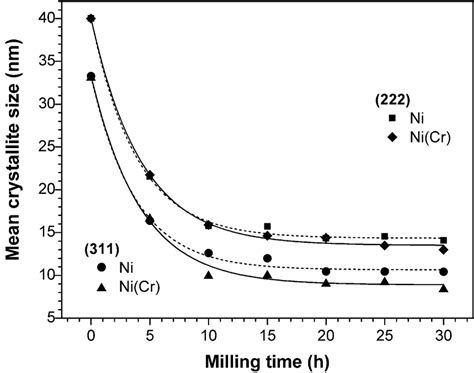 Mean Crystallite Size Of Ni And Nicr Phases On 311 And 222