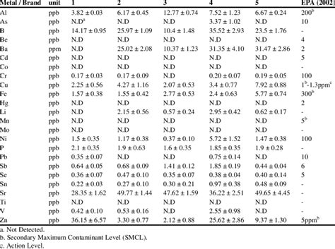 Trace Metals Content Of Bottled Water Samples Download Table