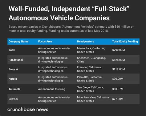 the well funded startups driven to own the autonomous vehicle stack