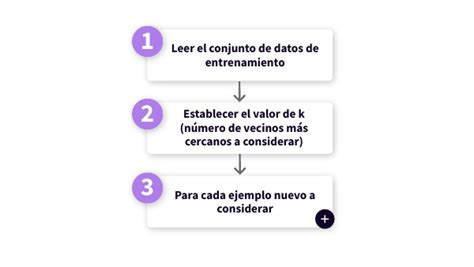 Algoritmo K Nn