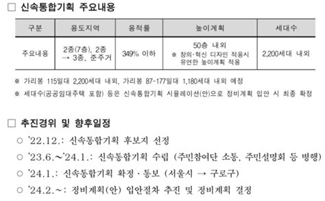 가리봉동 115일대 신속통합기획 확정