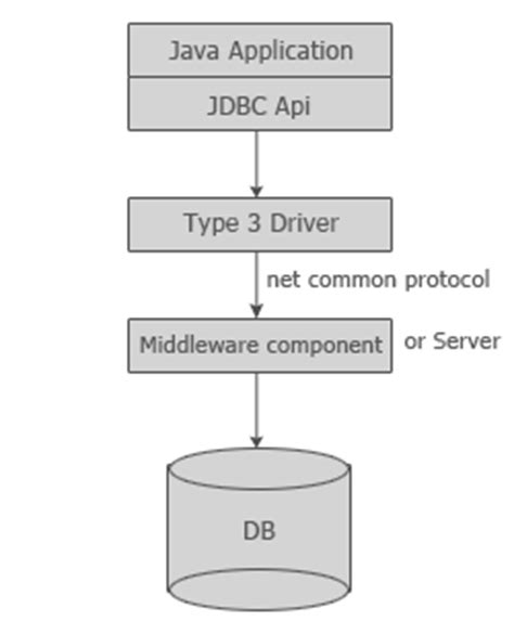 A Brief Introduction To Jdbc