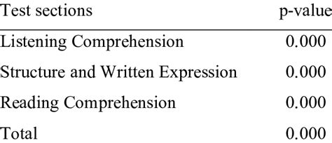 Results Of Paired Sample Wilcoxon Test Download Table