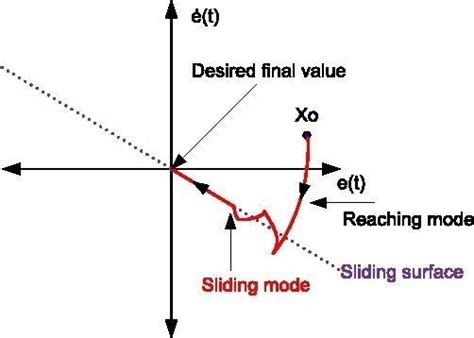 Improved Performance With Predictive Pid Sliding Surface