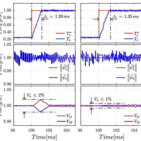 Simulation Results Transient Performance Comparison Download Scientific Diagram