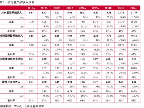 公司各产品收入预测 2024年05月 行业研究数据 小牛行研