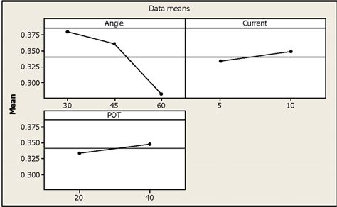 main effect plots of mean kerf width figure 7 main effect plots of