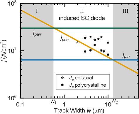 Figure 5 From Supercurrent Diode Effect In Thin Film Nb Tracks