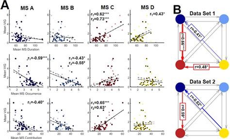 Association Of The Mean Vigilance Level And Mean Values Of The Eeg