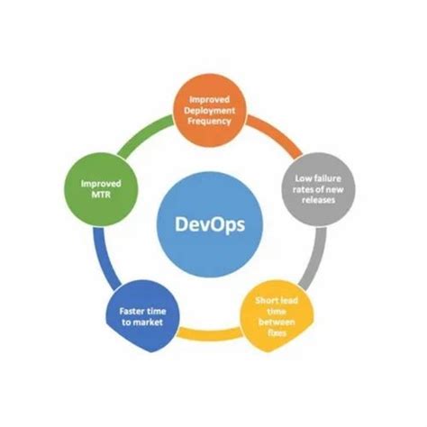 Devops Software Implementation Service At ₹ 30000project In Chennai