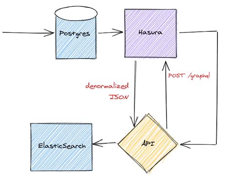 Sync Postgres And Elasticsearch With Hasura Today By Gunar Gessner