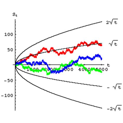 Bernoulli Random Walk Encyclopedia Of Mathematics
