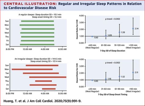 Abnormal Sleep Patterns