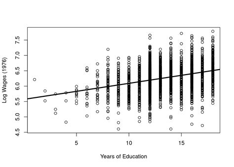 Ordinary Least Squares
